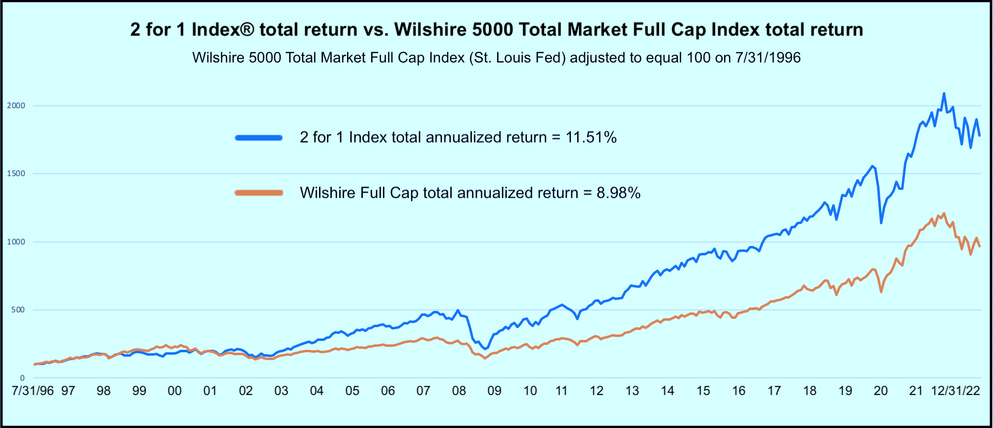 Portfolio - 2 for 1 Stock Split Newsletter